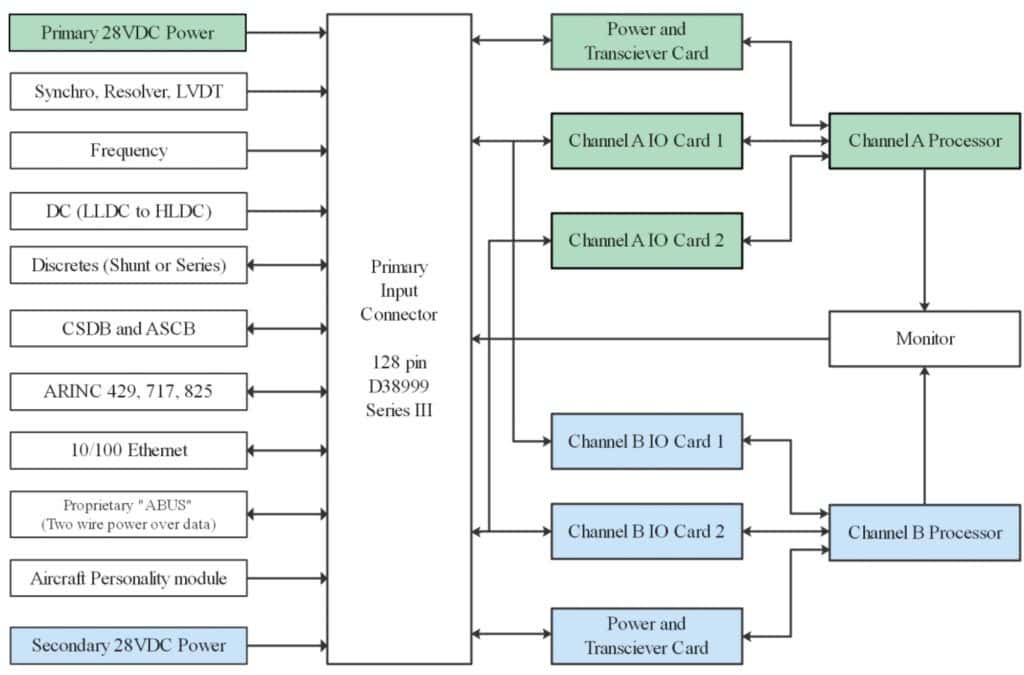 REVO Data Acquisition Unit (DAU) - Diagnostic Solutions International LLC
